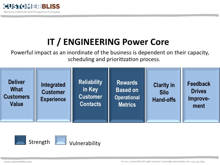Is Technology Your Power Core? - Customer Bliss